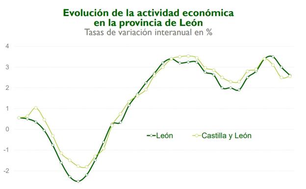La economía de León perderá dinamismo en 2019 y crecerá un 2,3% pese al ...